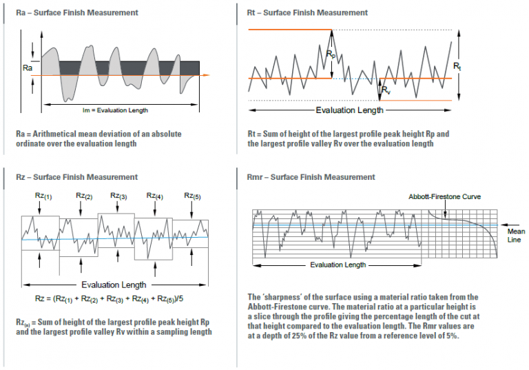 Surface Roughness & Finish for Bearings and Seals - Hallite